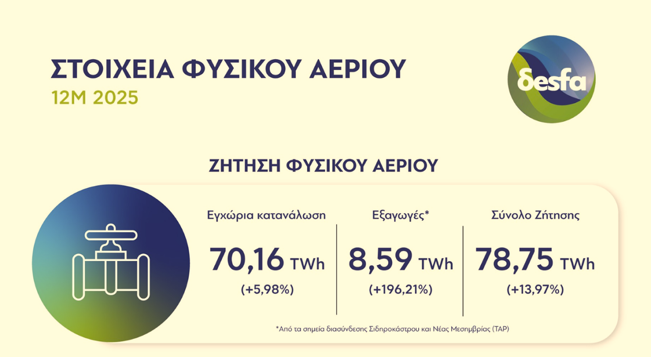 2025: Αυξήθηκε κατά 6% η εγχώρια κατανάλωση φυσικού αερίου | xronos.gr